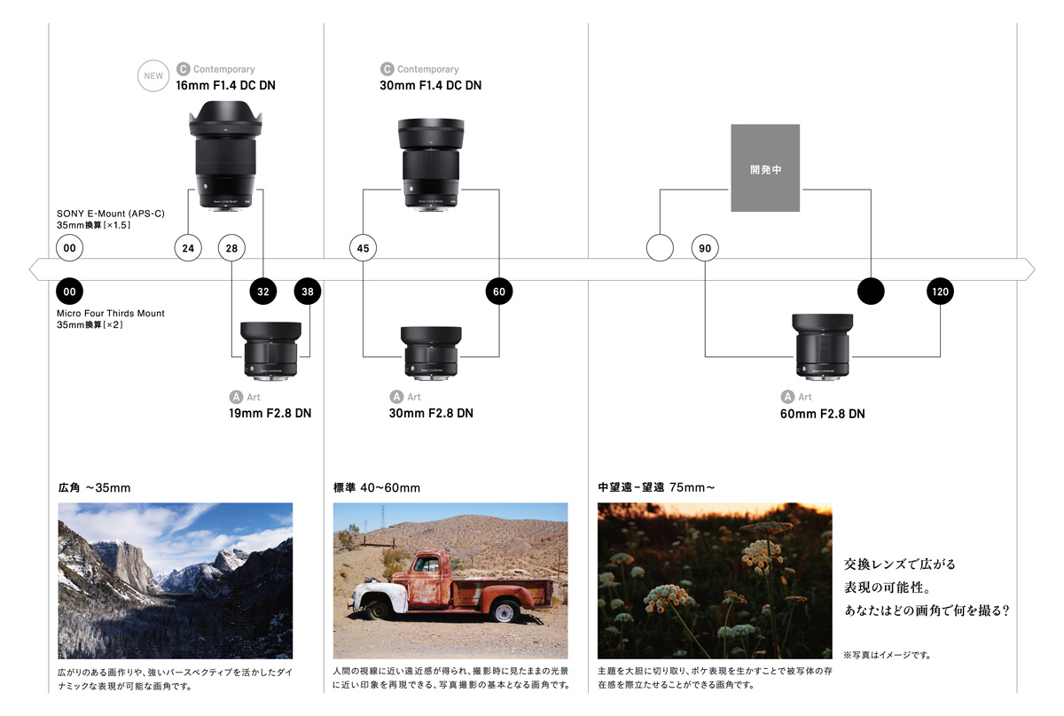 Lens Roadmap | Sony Rumors